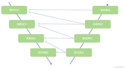 【备战软考（嵌入式系统设计师）】10 软件工程基础嵌入式系统设计工程师软考考试准备 Csdn博客