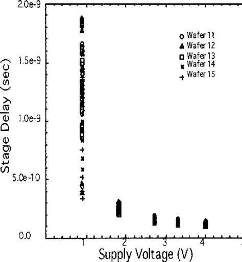 Figure 1 From Limitation Of Cmos Supply Voltage Scaling By Mosfet