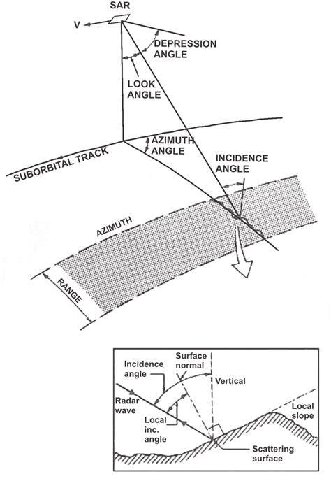 Sar Geometry And Related Angles Source Lowman Jr Et Al 1987 Download Scientific Diagram