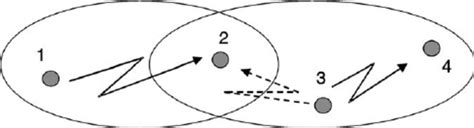 example of the hidden terminal problem download scientific diagram