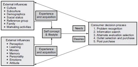 Consumer Behaviour Models Howard Sheth Nicosia Learning Economic