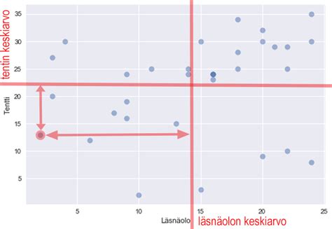 Topic 6 Correlations And Modelling — Data Analysis And Visualisation