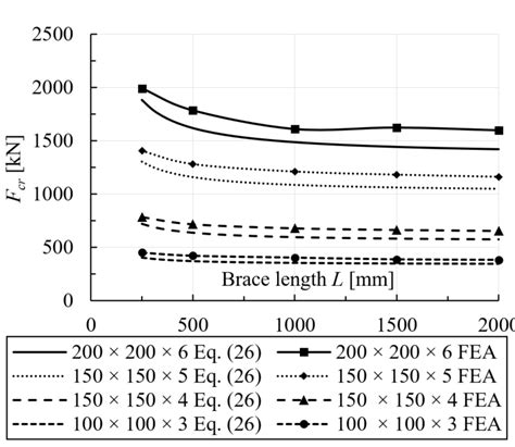 Results From The Fea And Analytical Results Download Scientific Diagram