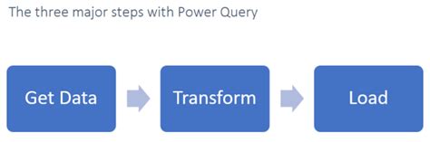 Getting Start With Powerquery In Excel Wmfexcel
