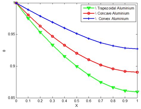 Exploration Of The Effects Of Fin Geometry And Material Properties On Thermal Performance Of