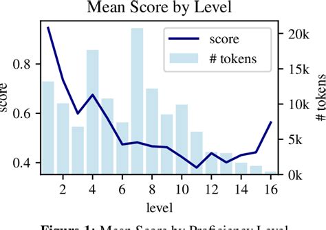 Figure 1 From Comparing Native And Learner Englishes Using A Large Pre Trained Language Model