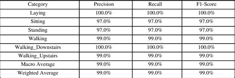 Table 3 From Hybrid Cnn Xgb Framework For Enhancing Human Activity Recognition Semantic Scholar