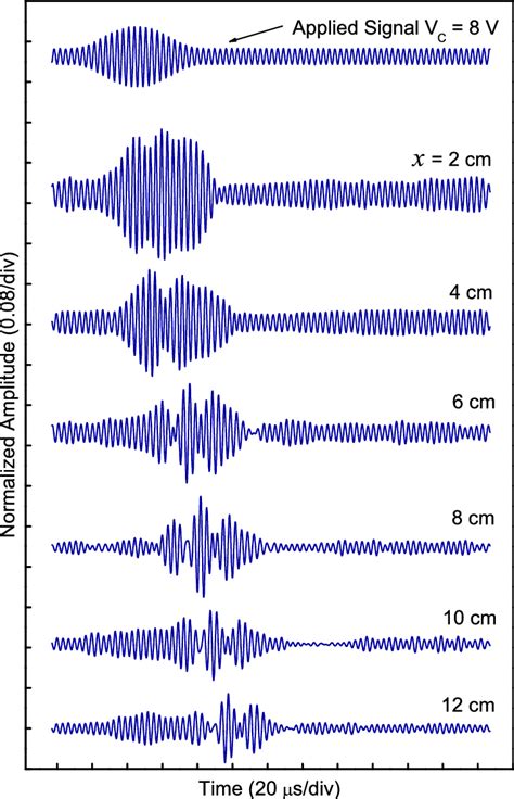 Observed Density Perturbations Recorded At Different Probe Positions