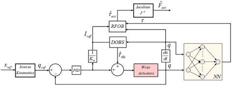 The Sensorless Control Architecture Of 3 Dof Wrist For Force Estimation