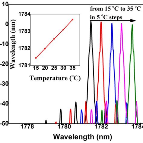 Tdlas Tunable Diode Laser Absorption Spectroscopy Experimental Setup