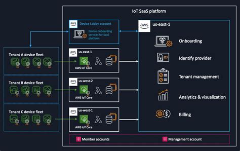 How To Build A Scalable Multi Tenant IoT SaaS Platform On AWS Using A Multi Account Strategy