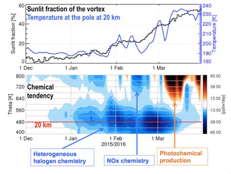 Figure 2 From Quantifying Chemical Ozone Loss In The Arctic Stratosphere With Geos Stratchem
