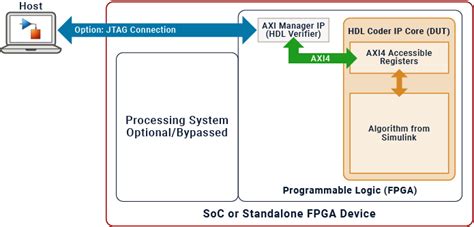 Choose A Method To Interact With Ip Cores On Target Hardware Matlab And Simulink