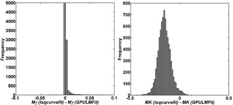 cross comparison between lsqcurvefit and gpu lmfit results the