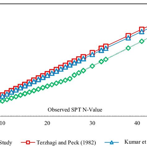Comparison Between Prediction Models For Cohesion C Using Spt N Value Download Scientific