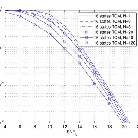Comparison Of 4 State Trellis Codes Using 16 Qam Constellation At The Download Scientific