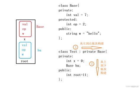 C 对象间的继承关系赋值兼容规则 Csdn博客