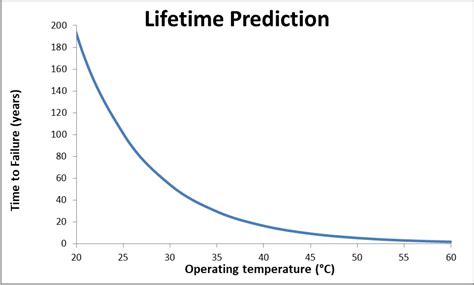 Tga Polymer Lifetime Prediction Accurate Thermal Degradation