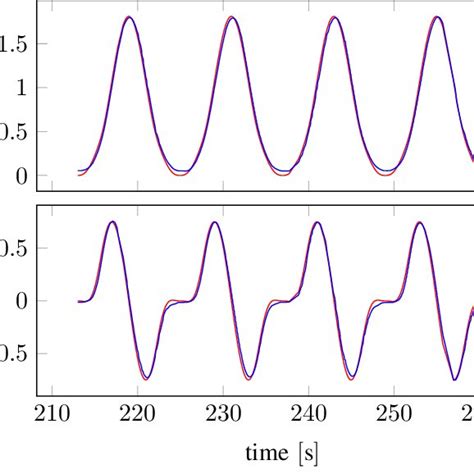Evolution Of The Reference Trajectories Red And Their Real Values