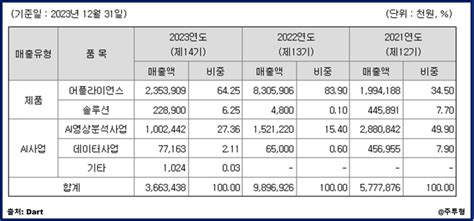씨이랩 주가 전망 Ai 영상분석 기업엔비디아 Gpu 관련주 네이버 블로그