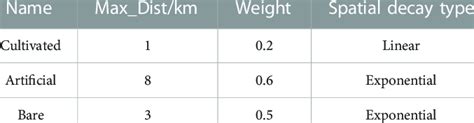 Stress Factors Affect Distance Weight And Spatial Attenuation Type