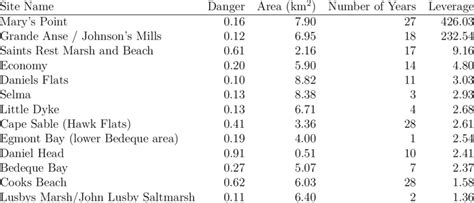Sites With The Most Influence On The Priority Matching Distribution