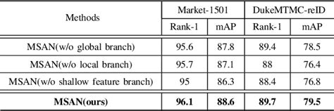 table iii from multi scale attention network based on multi feature