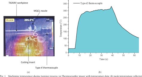 Figure 1 From Effects Of Hybrid Nanocooling Lubricants Mqcl On Machining Temperature And Tool