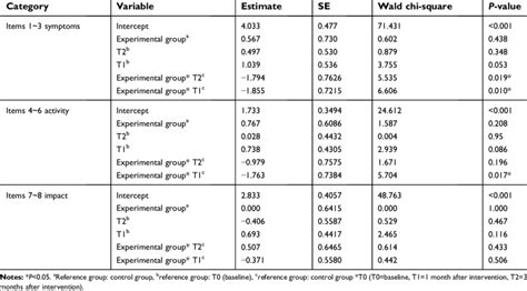 Generalized Estimating Equation Analysis Of Longitudinal Outcomes In Download Scientific