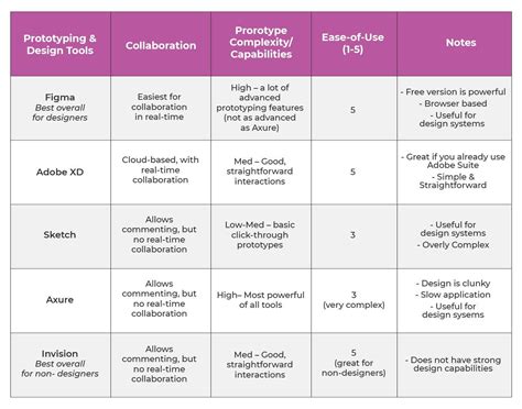 Foundations Of User Testing And Prototyping Outwitly