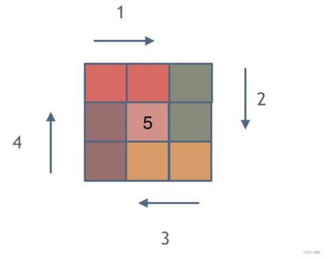 【leetcode刷题】59 螺旋矩阵 Ii给一个正整数生成 Csdn博客 【leetcode刷题】59 螺旋矩阵 Ii给一个正整数生成 Csdn博客