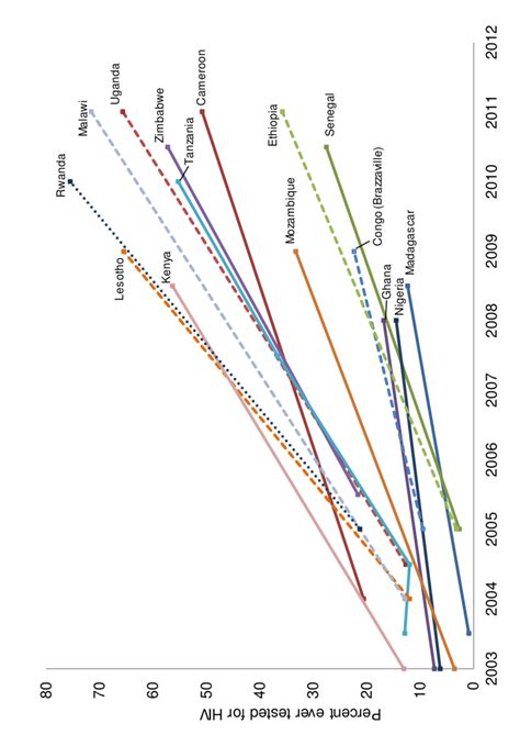 1 Trends In The Uptake Of Hiv Testing Among Women In Sub Saharan Africa Download Scientific