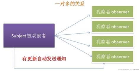 观察者模式java CSDN博客