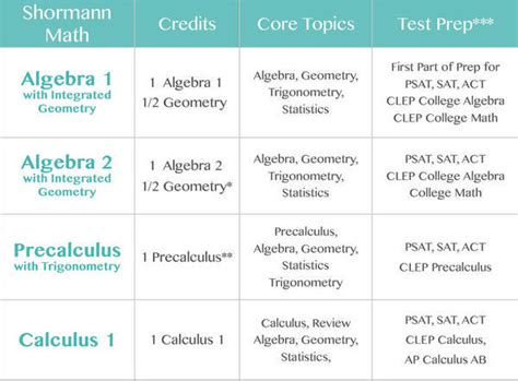 Shormann Algebra 1 With Integrated Geometry Self Paced Elearning Course