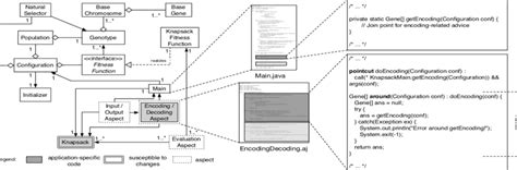 Aspect Oriented Implementation Of Knapsack In Jgap Obtained By Applying