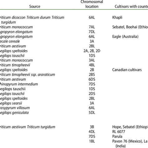 List Of Stem Rust Resistance Genes Effective Against Ug99 Race P