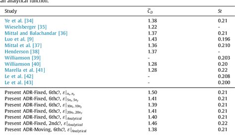 Table 2 From A Simple And Scalable Immersed Boundary Method For High Fidelity Simulations Of
