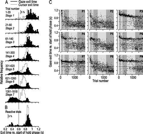 Gaze Behavior During Learning Of The Task A Filled Bars Represent Download Scientific