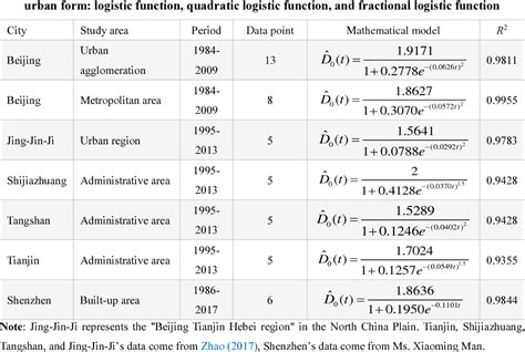 Table 1 From Modeling Growth Curve Of Fractal Dimension Of Urban Form Of Beijing Semantic Scholar