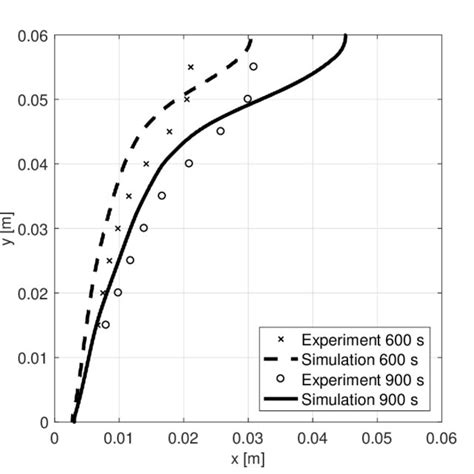 Comparison Of The Phase Interface Positions Of The Experiment And The Download Scientific