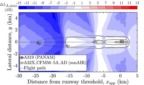 Comparison Of Noise Immission Contours For The Approach Procedure In