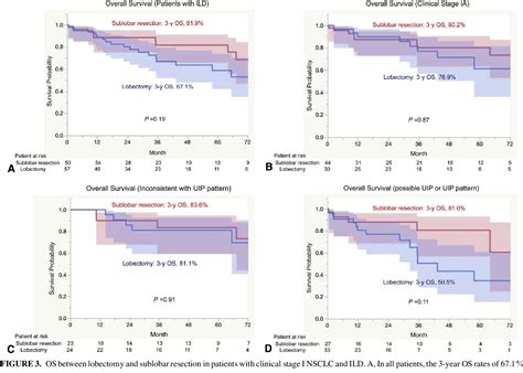 Outcomes After Lobar Versus Sublobar Resection For Clinical Stage I Non−small Cell Lung Cancer
