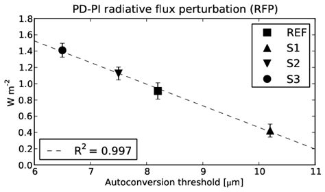 sensitivity of the aerosol indirect effect to subgrid variability in
