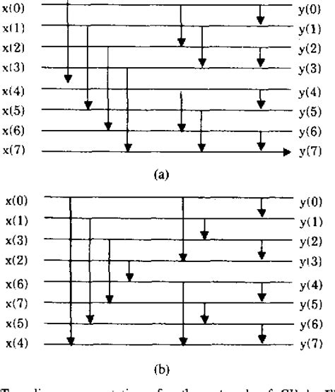 Figure 1 From Merging And Sorting Networks With The Topology Of The Omega Network Semantic Scholar