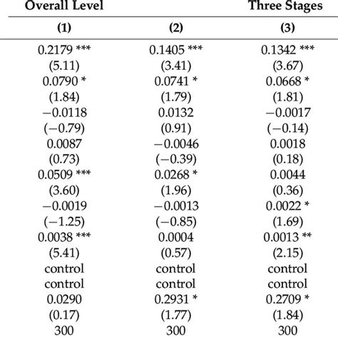 Robustness Test Adjustment Of The Sample Period Download Scientific Diagram
