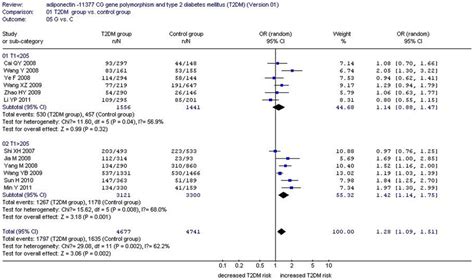 Forest Plot Of T2dm Associated With Adiponectin −11377 Cg Gene