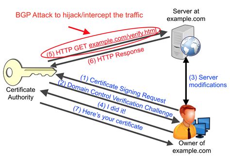 Securing Internet Applications From Routing Attacks Deepai