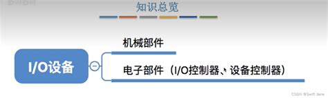操作系统 设备管理（软设） 操作系统的设备管理模块通常分为4个层次 缓冲区的管理由 swift jane的博客 csdn博客