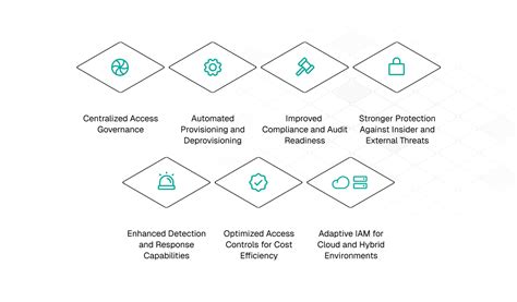 Iam Lifecycle What Is It Stages And Best Practices