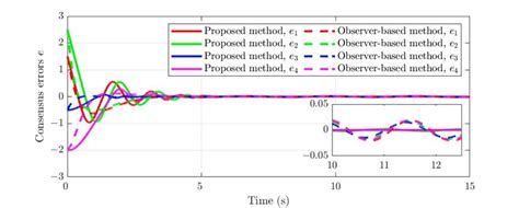 Finite Time Adaptive Tracking Protocol Based On Neighbors Drones Mdpi Posted On The Topic